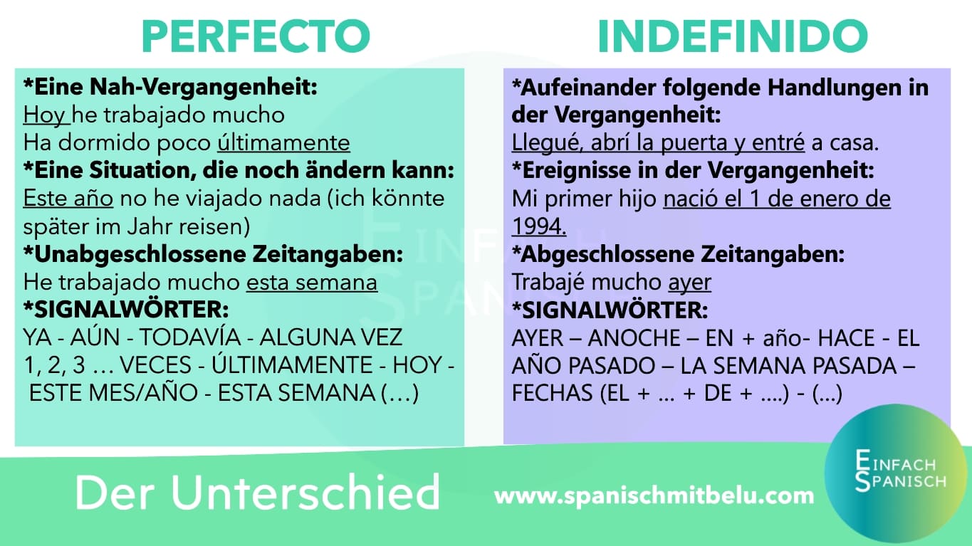 Der Unterschied: PERFECTO und INDEFINIDO