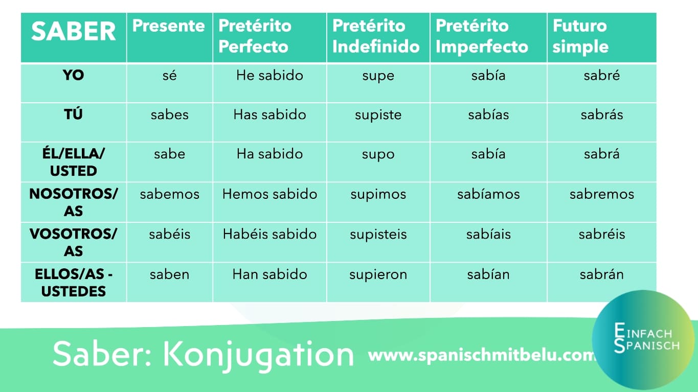 SABER - PODER: Unterschied im Spanischen